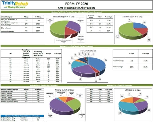CMS PDPM Graphs